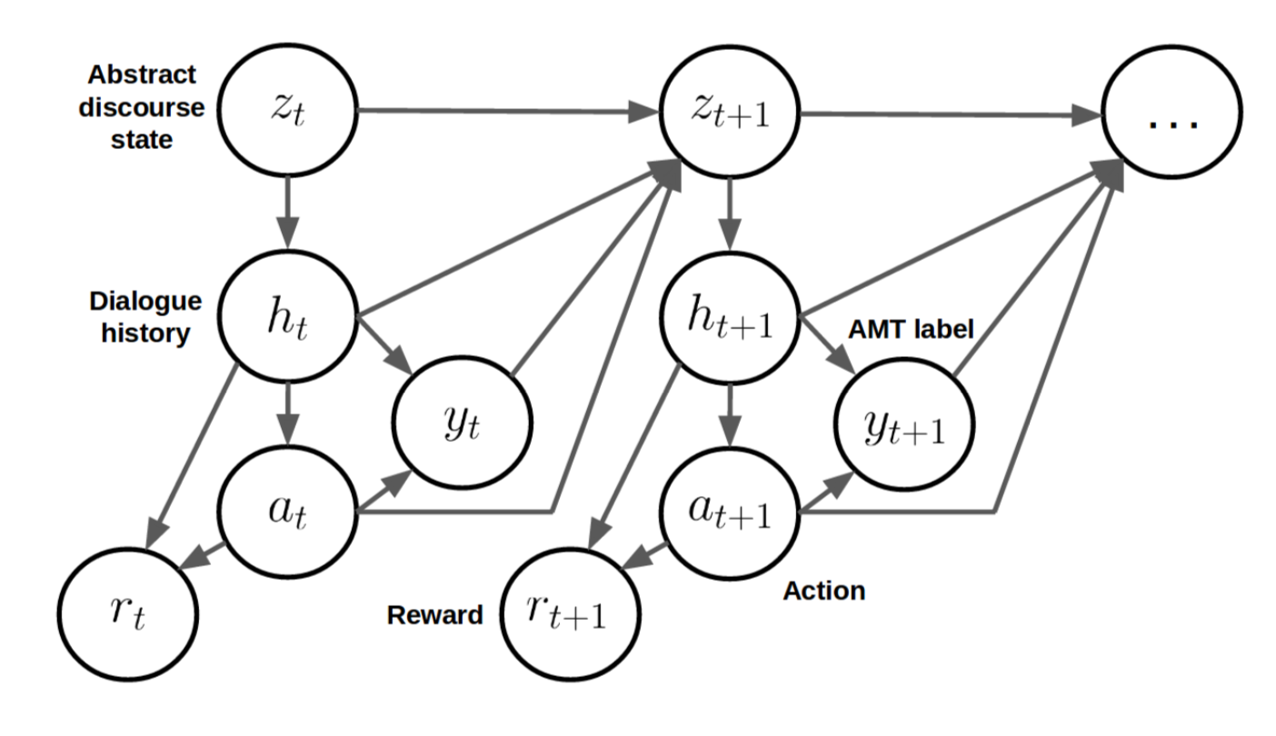MILABOT : A Deep Reinforcement Learning Chatbot - YBIGTA/DeepNLP-Study GitHub Wiki